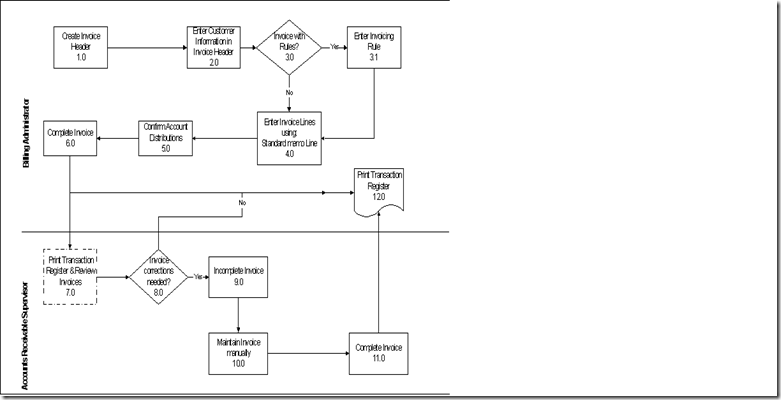 Oracle Applications: Invoice creation in Receivables
